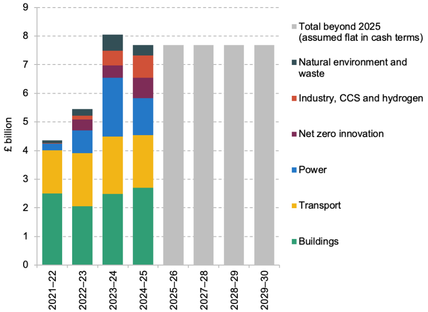 A look under the hood of Labour’s investment plans | Institute for Fiscal Studies